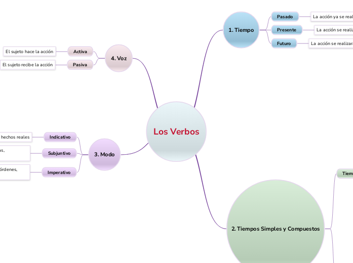 Los Verbos - Mind Map